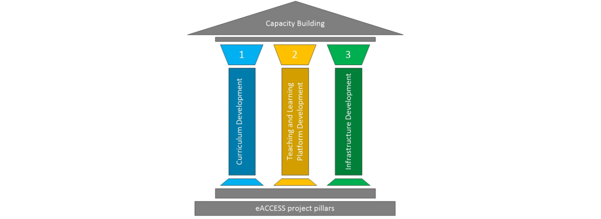 Objective – eaccess-edu.eu