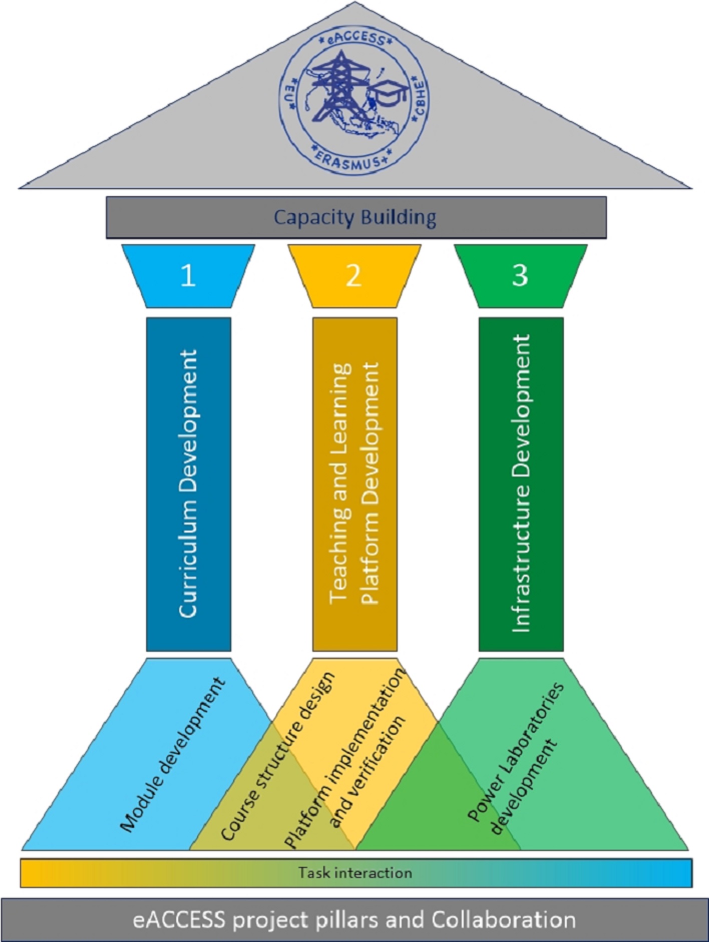 eaccess-edu.eu – Capacity Building in the field of Higher Education